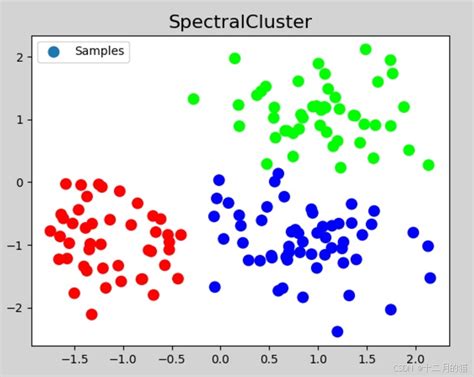 【机器学习算法】谱聚类算法及其实现（python） csdn博客