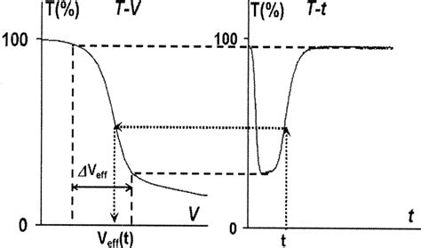 Illustration Of The Method Used To Derive The Effective Voltage In The Download Scientific