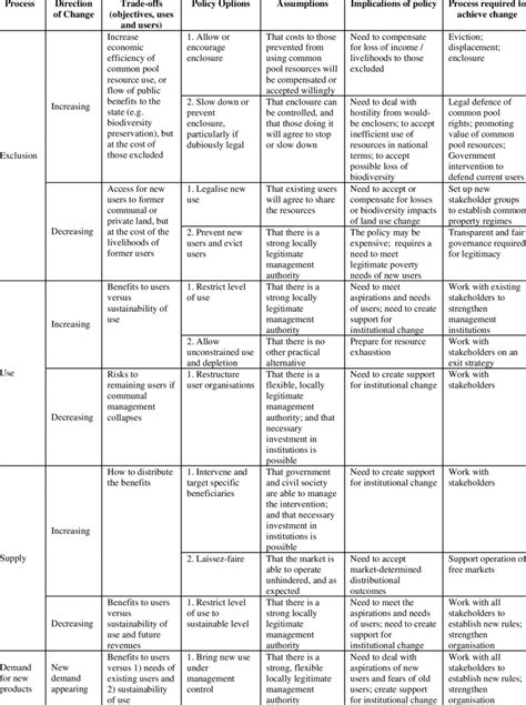 A Framework For Common Pool Resource Policy Download Table