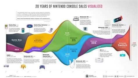 Visual Capitalist Linkedin‘de Nintendo Nintendoswitch Gaming