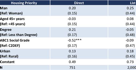 2b Logistic Regression Models Predicting Direct Responses And List Download Scientific Diagram
