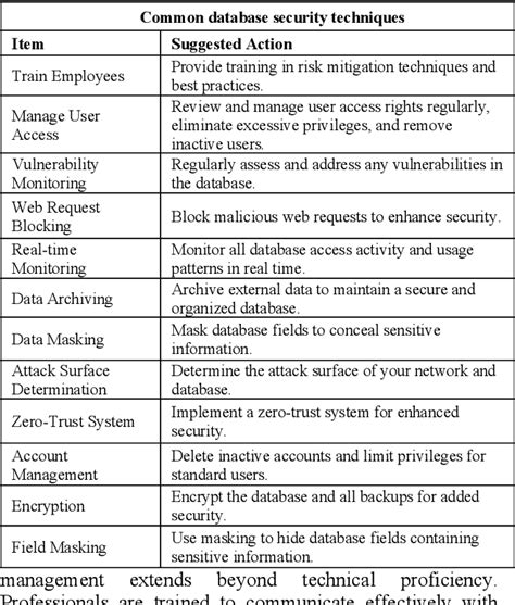 Table 1 From Database Security Current Challenges And Effective Protection Strategies