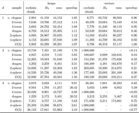 Table 3 From Efficient Two Parameter Persistence Computation Via