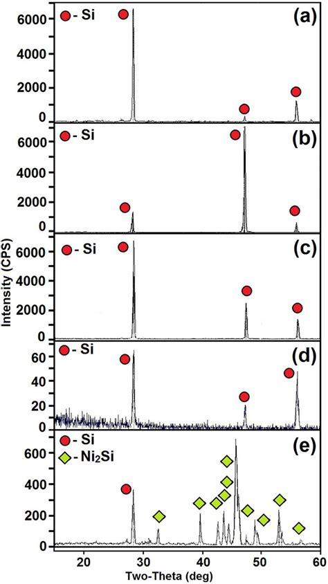 xrd patterns of the silicon deposits given in figure 1 substrate