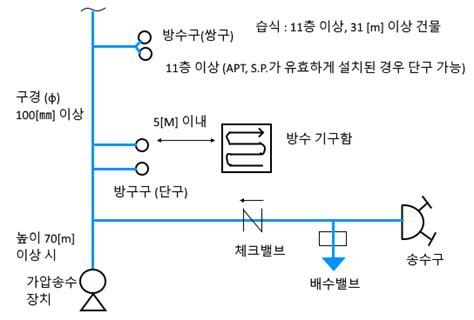 Chapter 4 소화용수설비