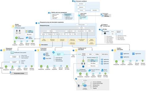 Design Implement And Debug Azure Hub And Spoke Architecture By