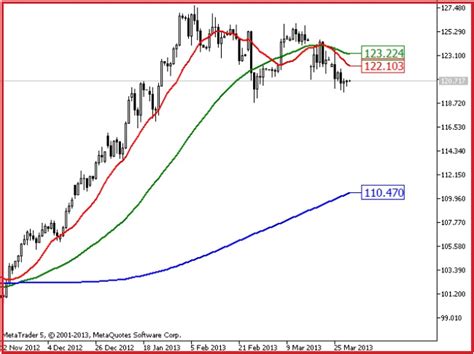 How To Use Simple Moving Average In Forex Trading Forexposed