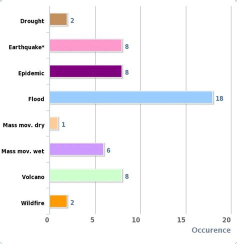 Natural Disasters