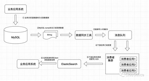 Mysql到elasticsearch实时同步构建数据检索服务的选型与思考 Py学习