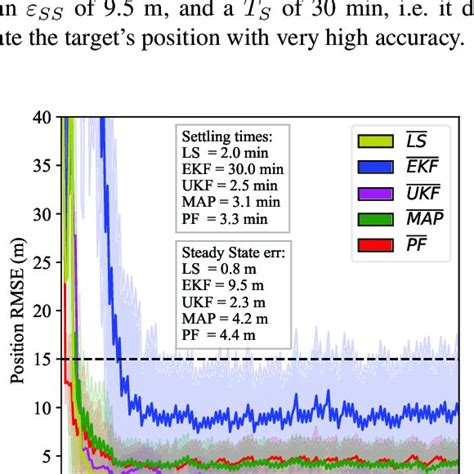 Algorithms Time Response For Dynamic Target Tracking The Settling Download Scientific Diagram