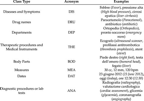Entity Classes With Corresponding Acronyms And Examples The English