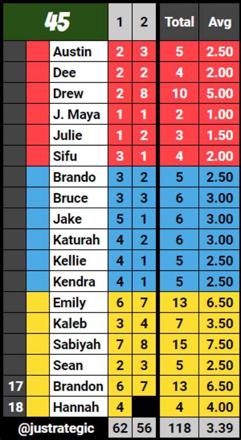 Survivor S45 Episode 2 Confessional Count Rsurvivor