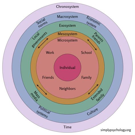 Bronfenbrenners Ecological Systems Theory