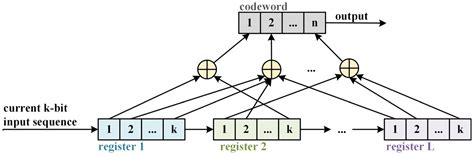 Blind Recognition Of Convolutional Codes Based On The Convlstm Temporal