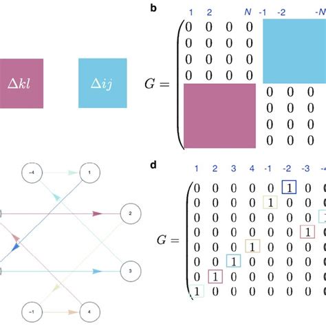 Figure S2 The Directed Graph Representation Of A General Cascaded Mode