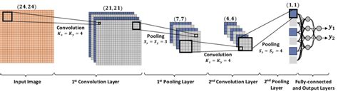 The Illustration Of A Sample Cnn With 2 Convolution And One Download Scientific Diagram