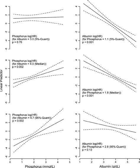 Cox Regression Results For The Extended Adjustment Model The Y Axis
