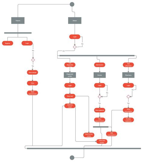 Hospital Management Creately Activity Diagram Hospitality Management Hospital