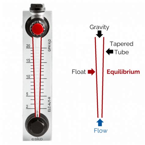 Floats And Tapers Why Are Some Flow Meters Blinged Out With Red