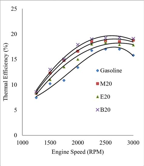 The Effect Of Engine Speed On The Thermal Efficiency For The Tested Fuels Download Scientific
