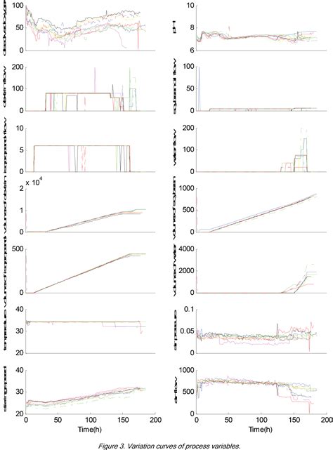 figure 1 from soft sensor based on gaussian process regression and its