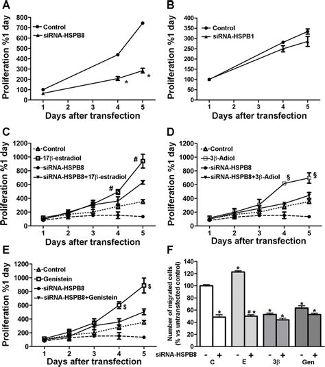 Mcf 7 Cells Proliferation And Migration Mcf 7 Cells Were Transfected