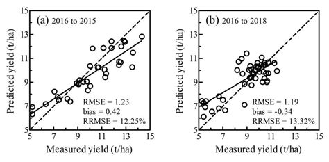 Validation Results Of Rice Yield Prediction Across Different Years Download Scientific Diagram