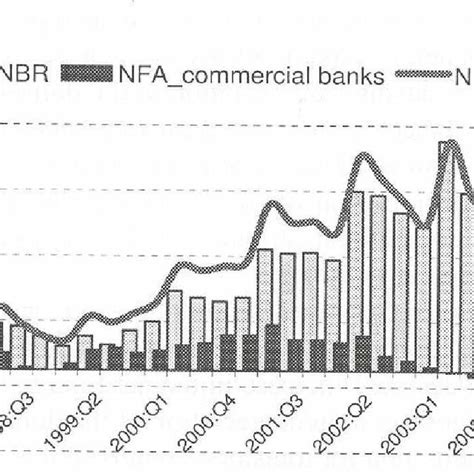 The Dynamics Of Net Foreign Assets Nfa In Romania Download Scientific Diagram