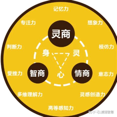 有一种商叫“灵商”，决定你的本质，你敢来测测？ 知乎