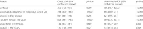 Univariate And Multivariate Odds Ratio Of Biochemical And Clinical