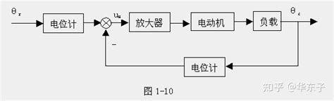 自动控制原理（经典控制理论）图集 知乎