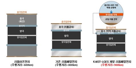 리튬메탈 배터리 글로벌 시장 2035년 470억 달러 전망 작년 235배 수준