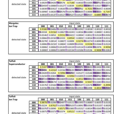 Numerical Quantum Computer 3 Qubit Inputoutput Matrix For The Margolis