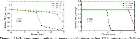 Figure Al2 From Modeling The Conformality Of Atomic Layer Deposition The Effect Of Sticking