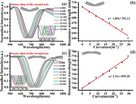 Figure 1 From Three Axis Curvature Sensor Based On Fiber Spr Semantic