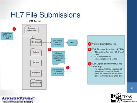 Ppt Hl7 File Processing Powerpoint Presentation Free Download Id