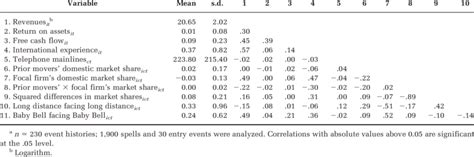 Descriptive Statistics And Pearson Correlation Coefficients A