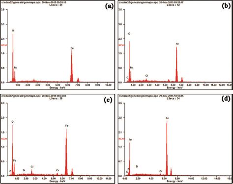 Spectrum For The A Outer Corrosion Layer B Inner Corrosion Layer
