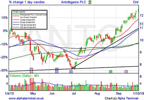 Moving Average Crossovers Technical Analysis