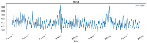 GitHub Pm Rossmann Store Sales Forecasting Forecast Sales Using Store Promotion And