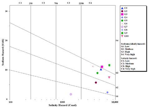 Salinity Hazard Classification Of The Sampling Sites According To The