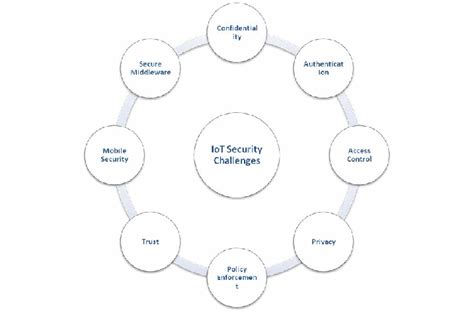 Security Concerns In IoT Download Scientific Diagram