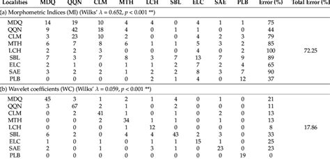Cross Classification Table Of Linear Discriminant Analysis Mdq Mar