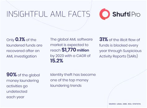 Implementation Of Aml Compliance Challenges And Fundamentals