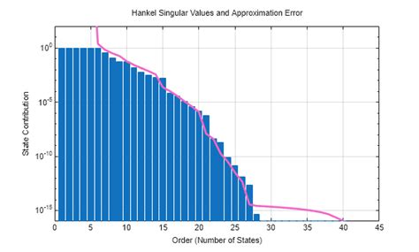 balancedtruncation