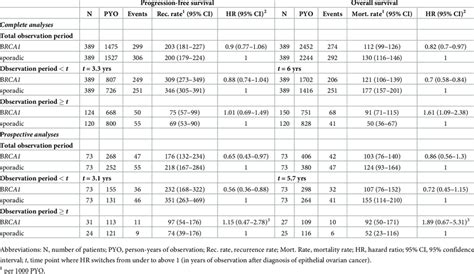 Association Of Brca1 Germline Pathogenic Variant Status With