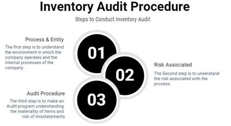 Making Stock Audit Checklist And Inventory Audit Procedure