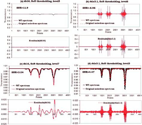 wavelet transform with soft thresholding with db16 a snr 11 9 at
