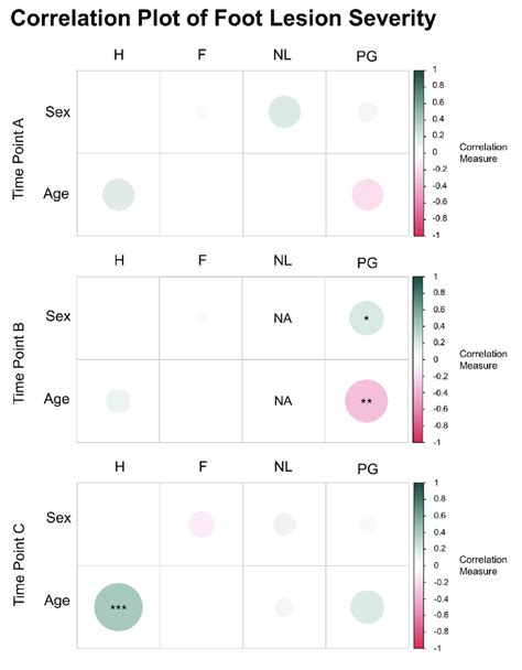 Correlations Between Sex Age And The Severity Of Each Individual