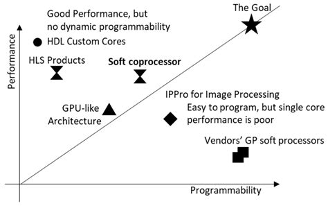 A Soft Coprocessor Approach For Developing Image And Video Processing